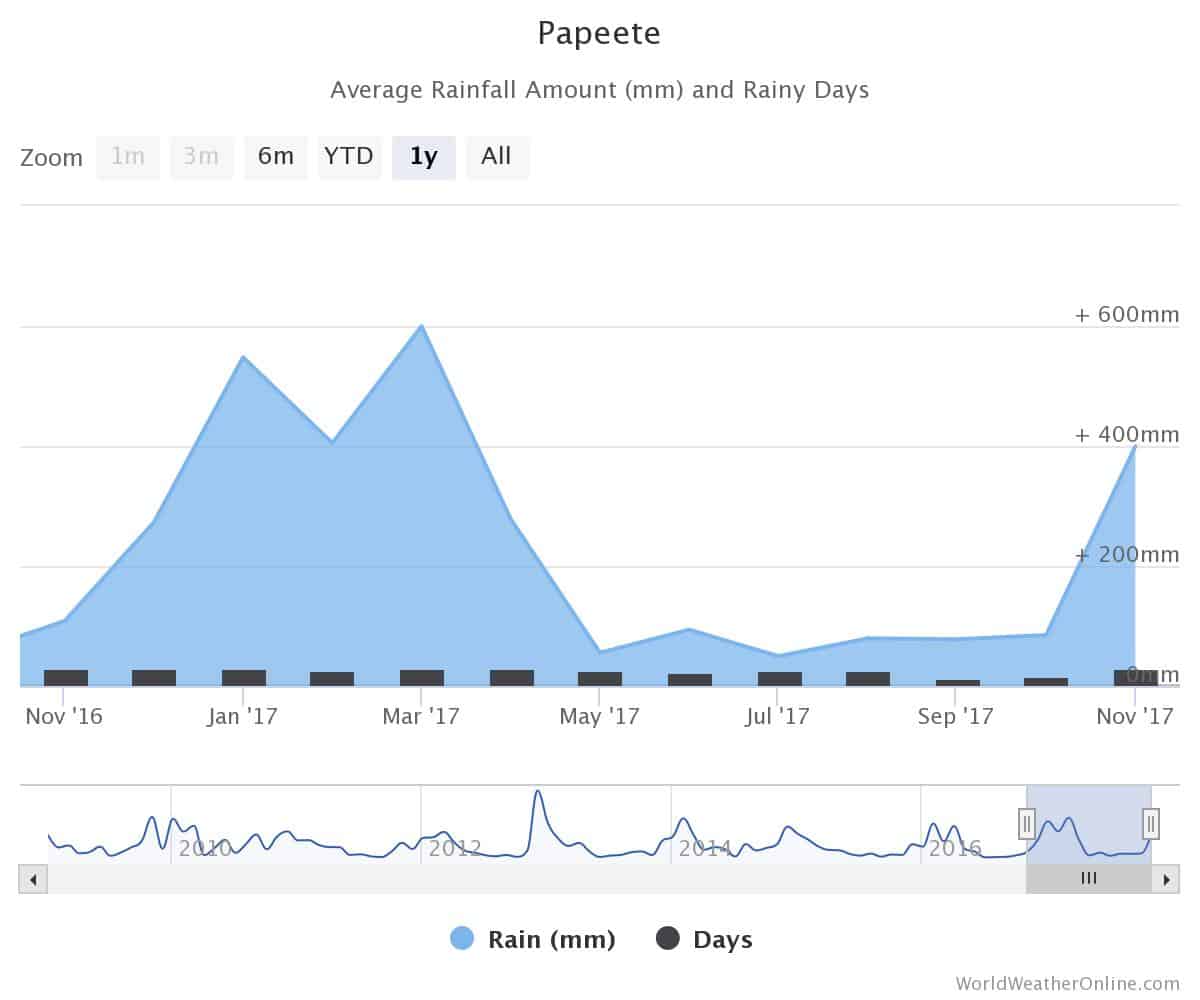 French Polynesia Travel Tips – Things to do, Map and Best Time to visit ...